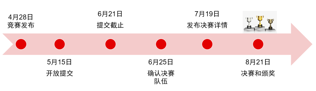 CCF-TCARCH–HLS算法挑战赛 | CCF-TCARCH–HLS算法挑战赛
